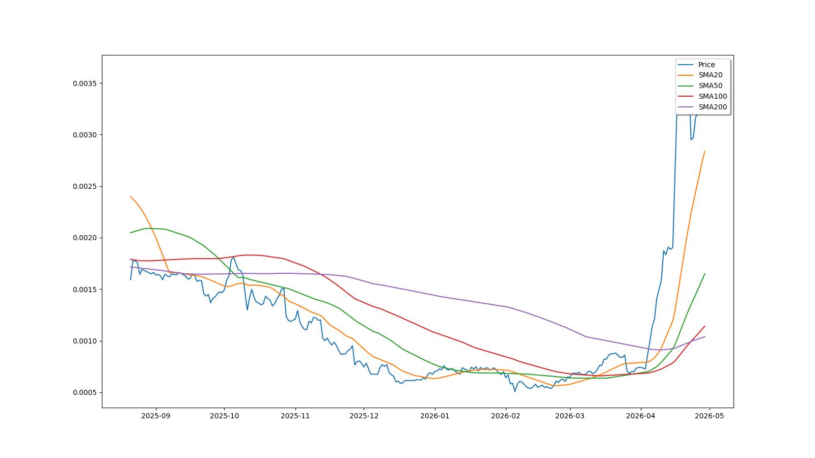 Galaxy Fight Club Simple Moving Averages