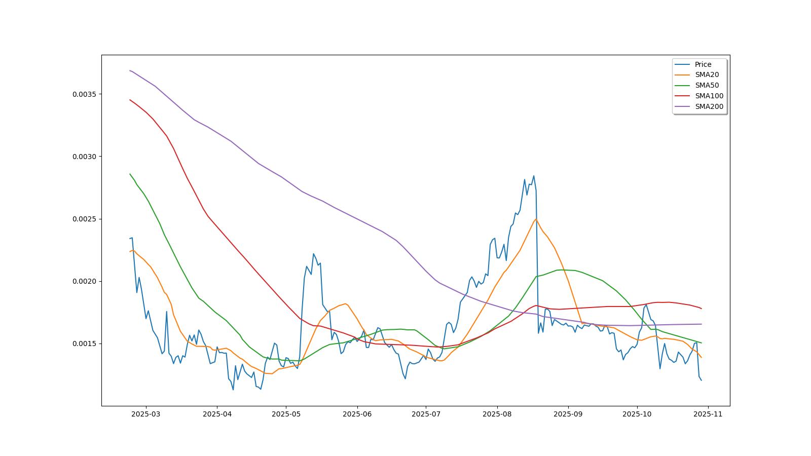 Galaxy Fight Club Simple Moving Averages