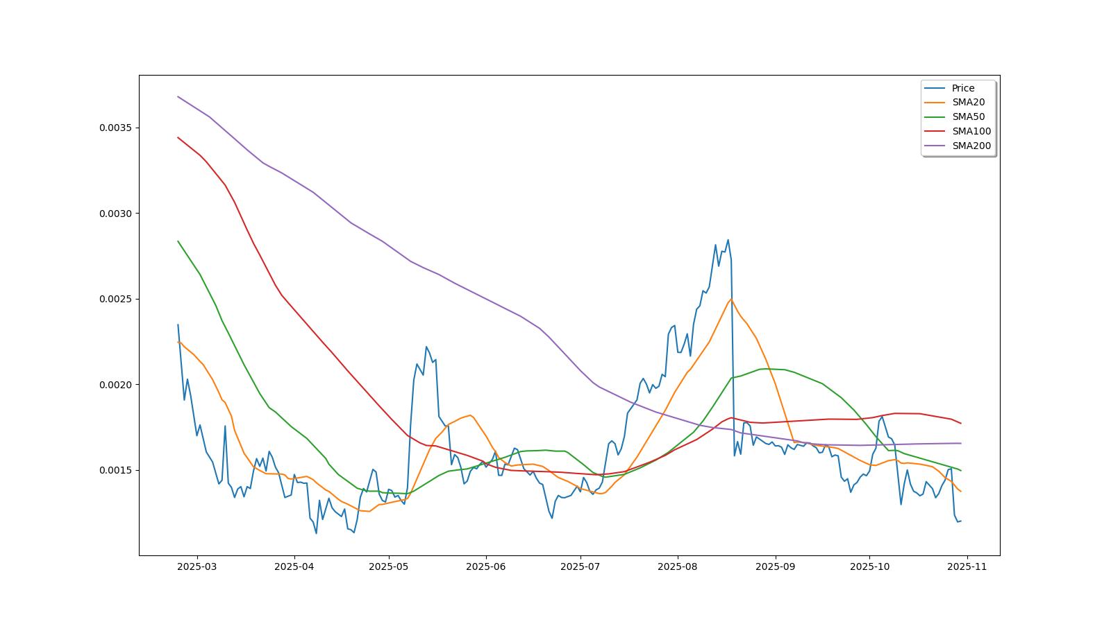 Galaxy Fight Club Simple Moving Averages