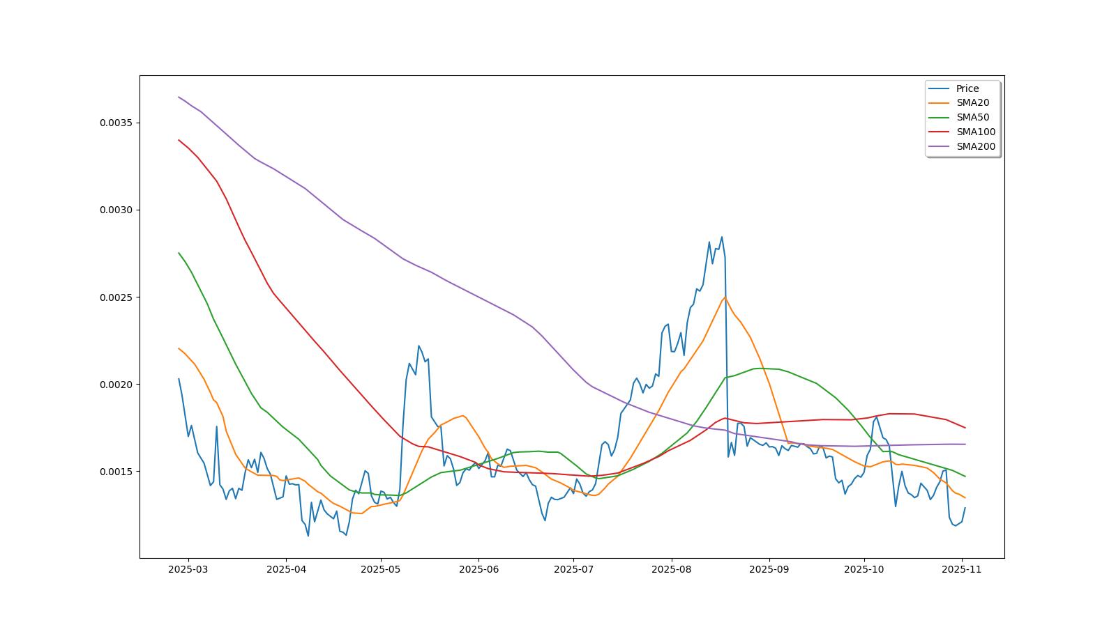 Galaxy Fight Club Simple Moving Averages