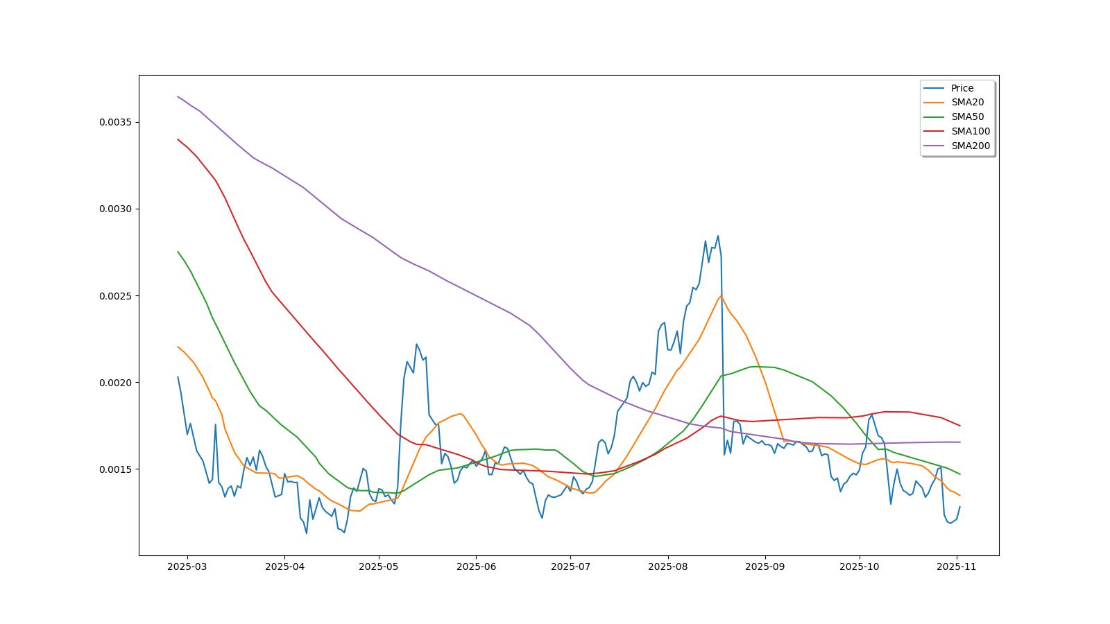Galaxy Fight Club Simple Moving Averages