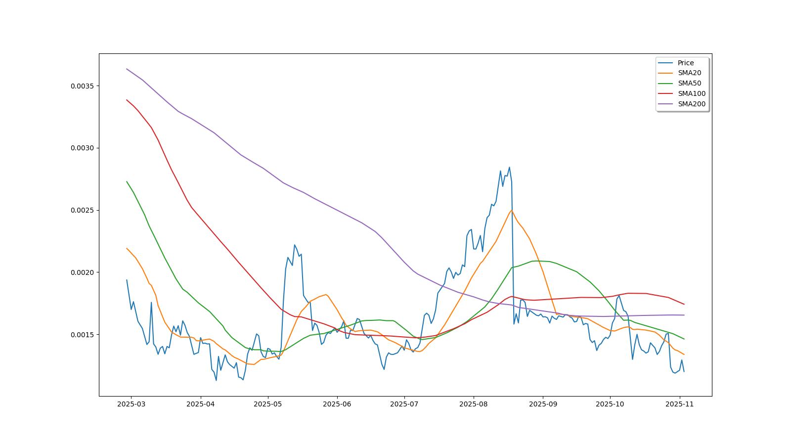 Galaxy Fight Club Simple Moving Averages