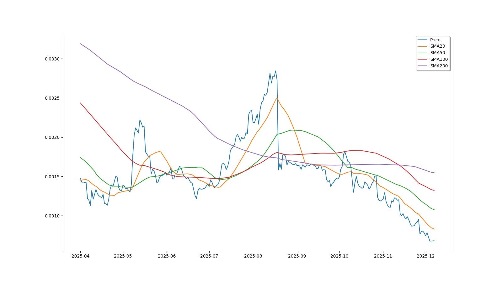 Galaxy Fight Club Simple Moving Averages