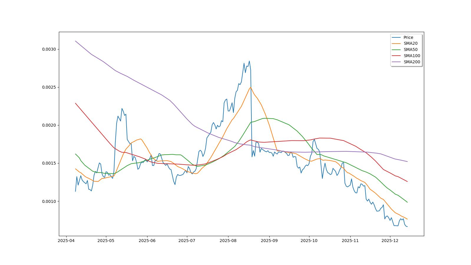 Galaxy Fight Club Simple Moving Averages
