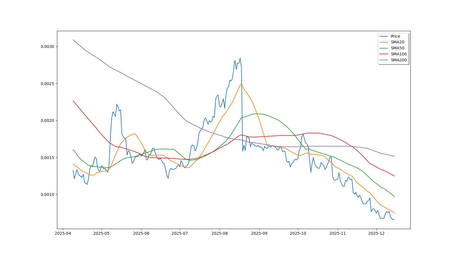 Galaxy Fight Club Simple Moving Averages
