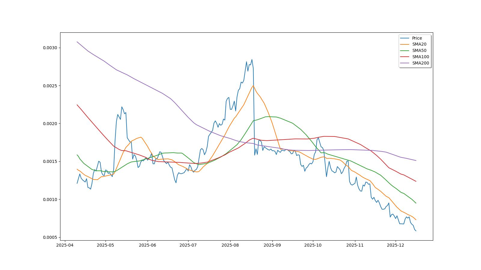Galaxy Fight Club Simple Moving Averages