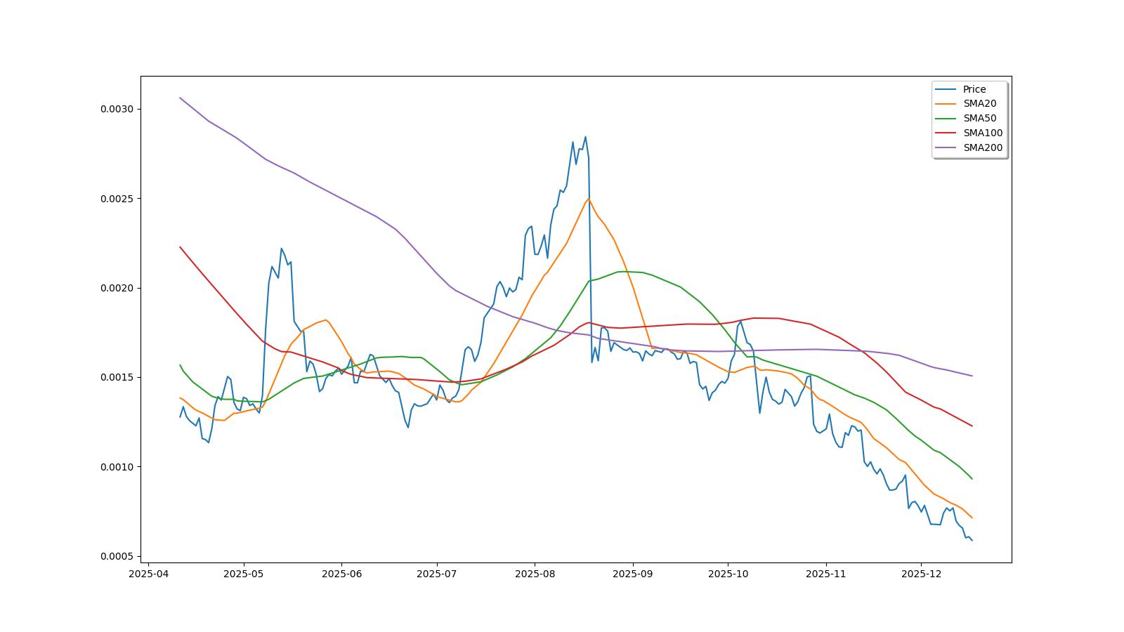 Galaxy Fight Club Simple Moving Averages
