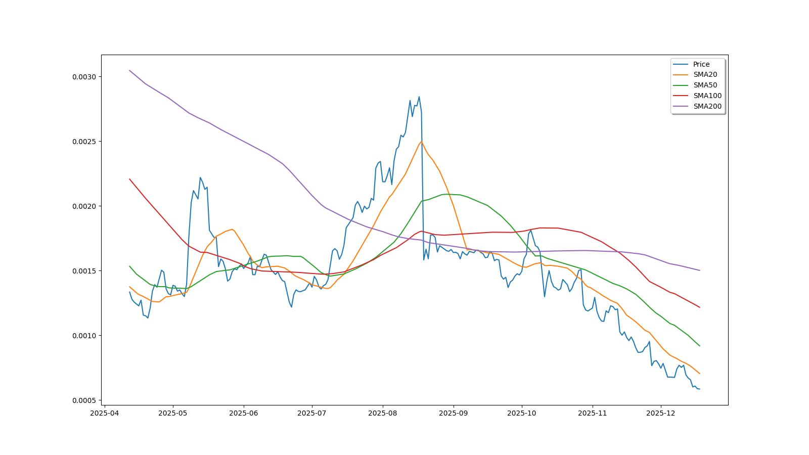 Galaxy Fight Club Simple Moving Averages