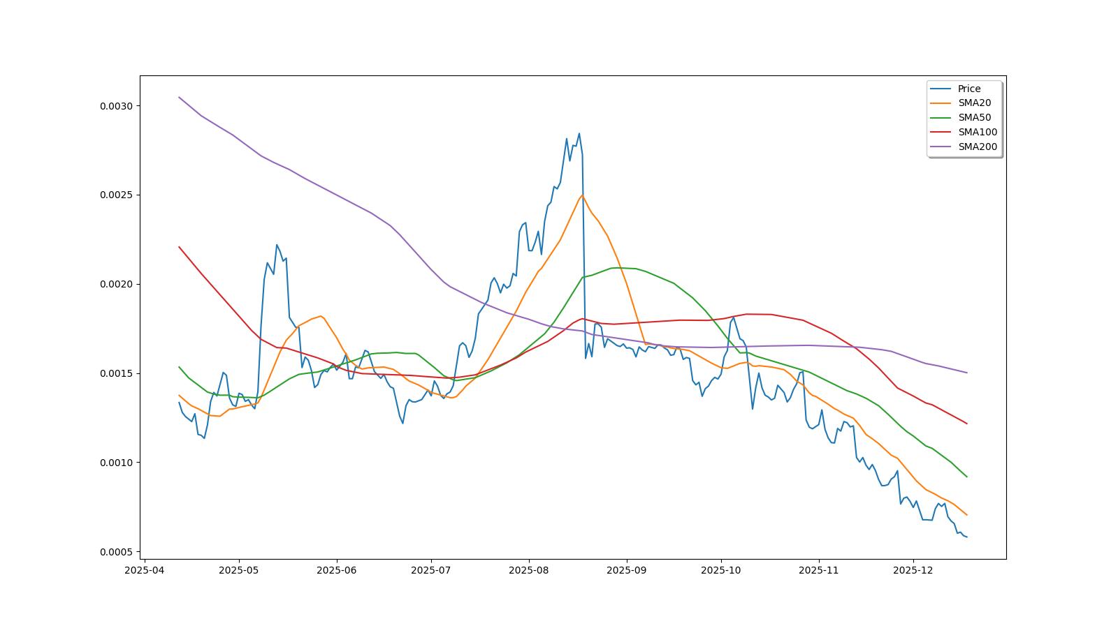 Galaxy Fight Club Simple Moving Averages