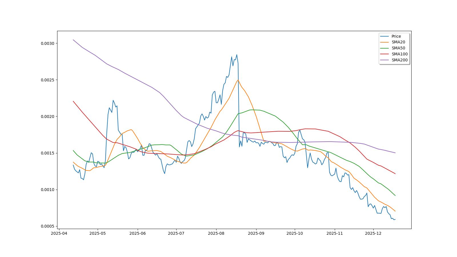 Galaxy Fight Club Simple Moving Averages