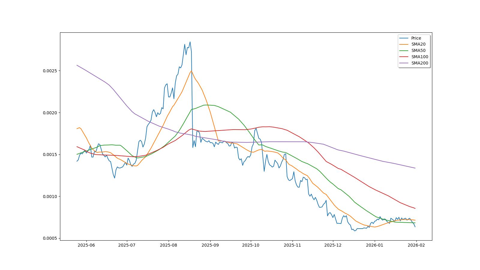 Galaxy Fight Club Simple Moving Averages