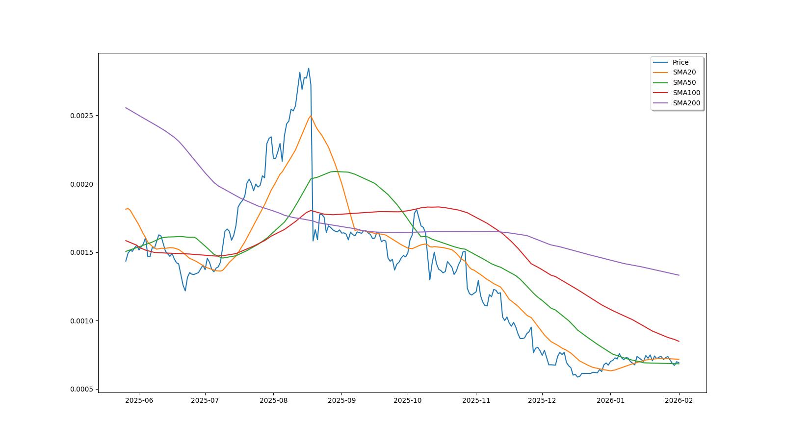 Galaxy Fight Club Simple Moving Averages