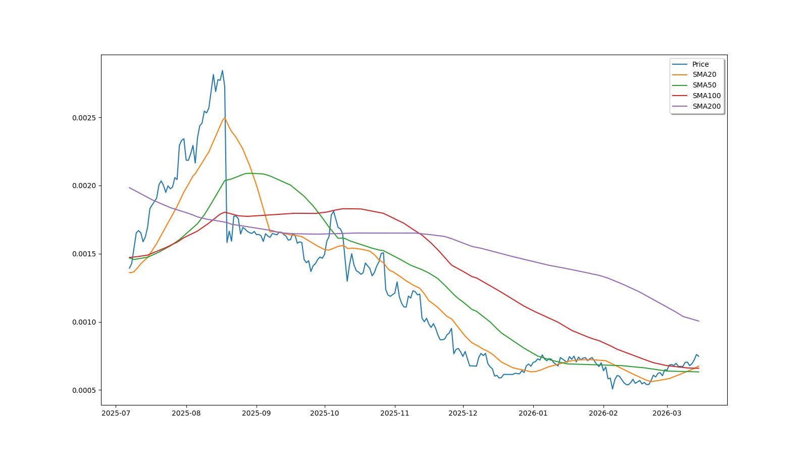 Galaxy Fight Club Simple Moving Averages