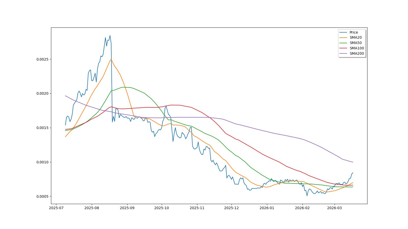 Galaxy Fight Club Simple Moving Averages