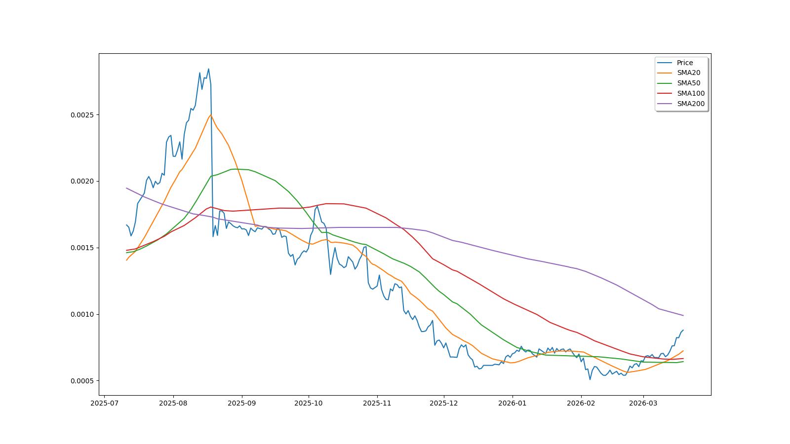 Galaxy Fight Club Simple Moving Averages
