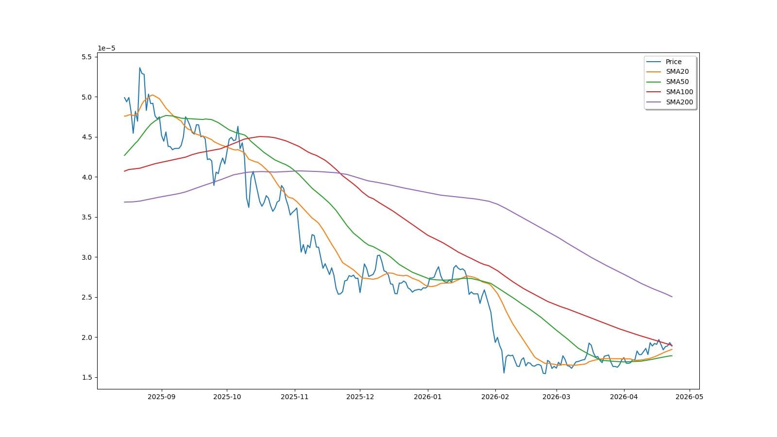 Galaxy Fox Simple Moving Averages