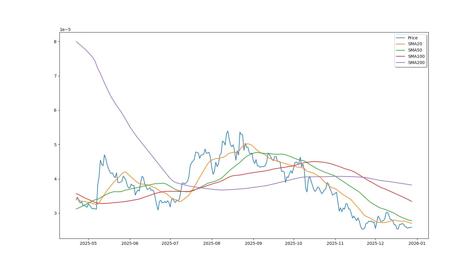 Galaxy Fox Price, Chart, Market Cap, GFOX Coin Essentials | CoinLore