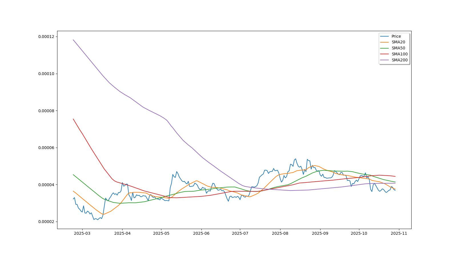 Galaxy Fox Simple Moving Averages