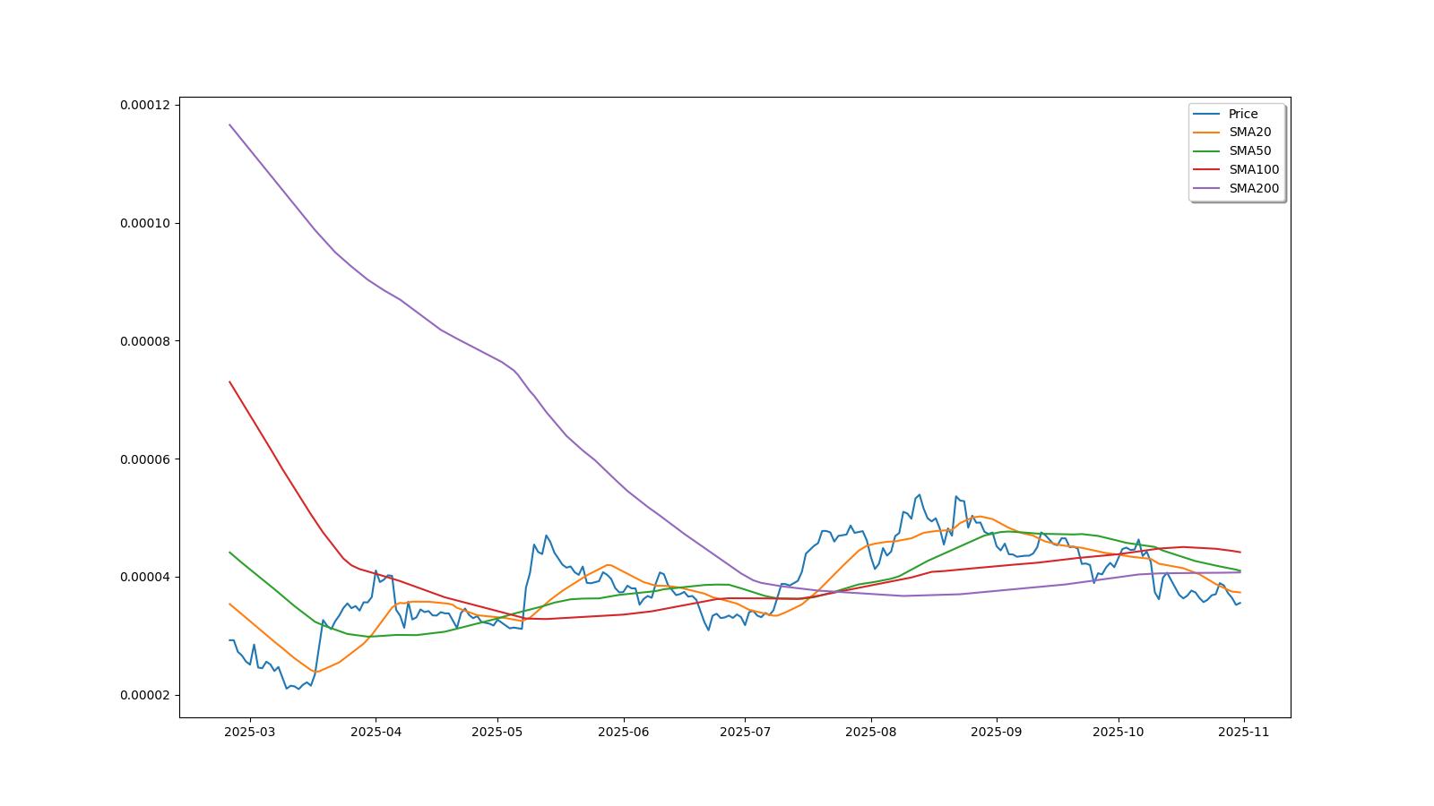 Galaxy Fox Simple Moving Averages