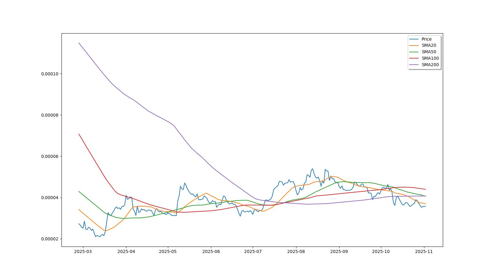 Galaxy Fox Simple Moving Averages