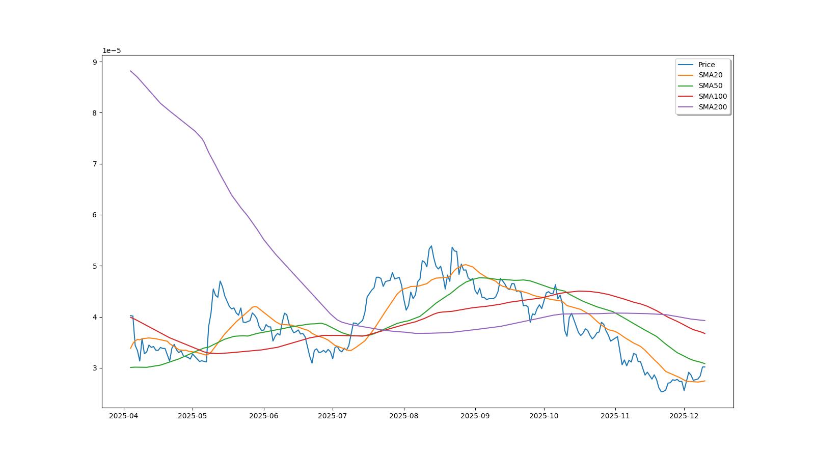 Galaxy Fox Simple Moving Averages