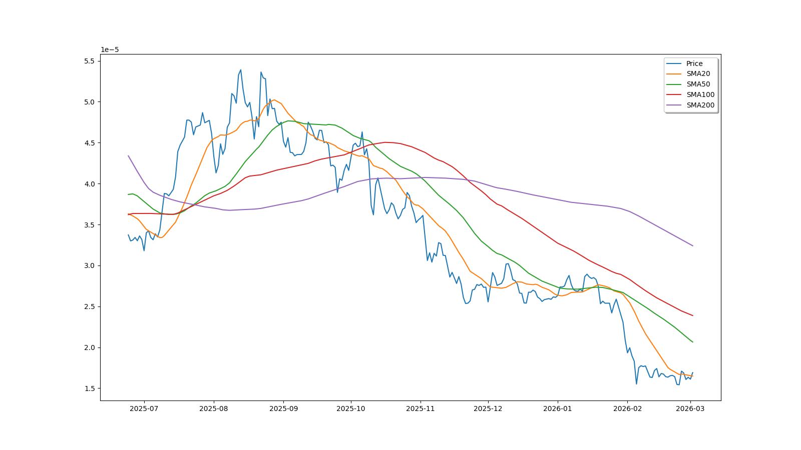 Galaxy Fox Simple Moving Averages