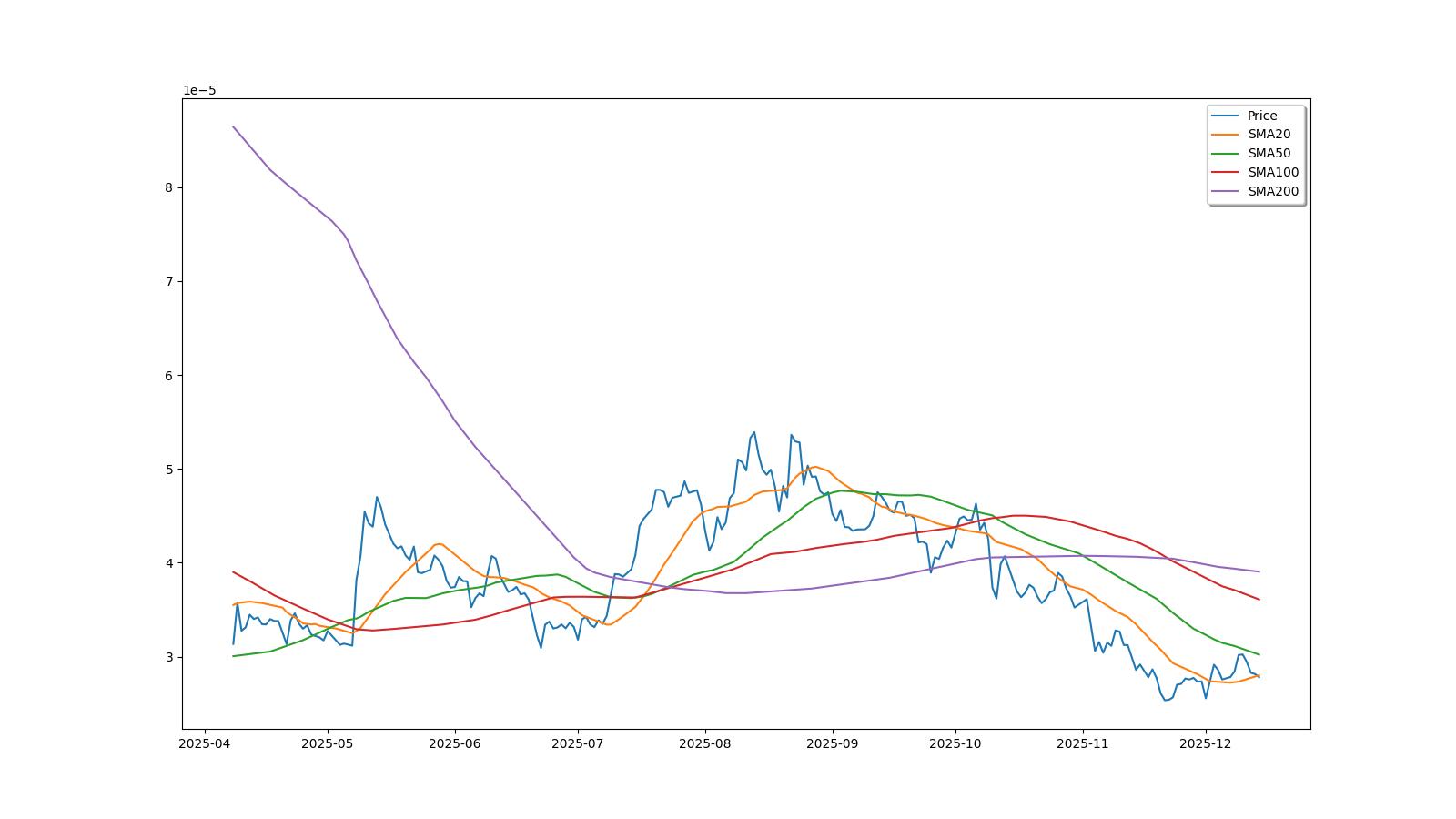 Galaxy Fox Simple Moving Averages