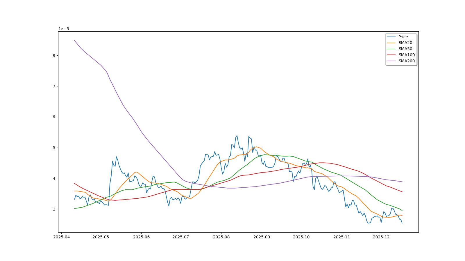 Galaxy Fox Simple Moving Averages