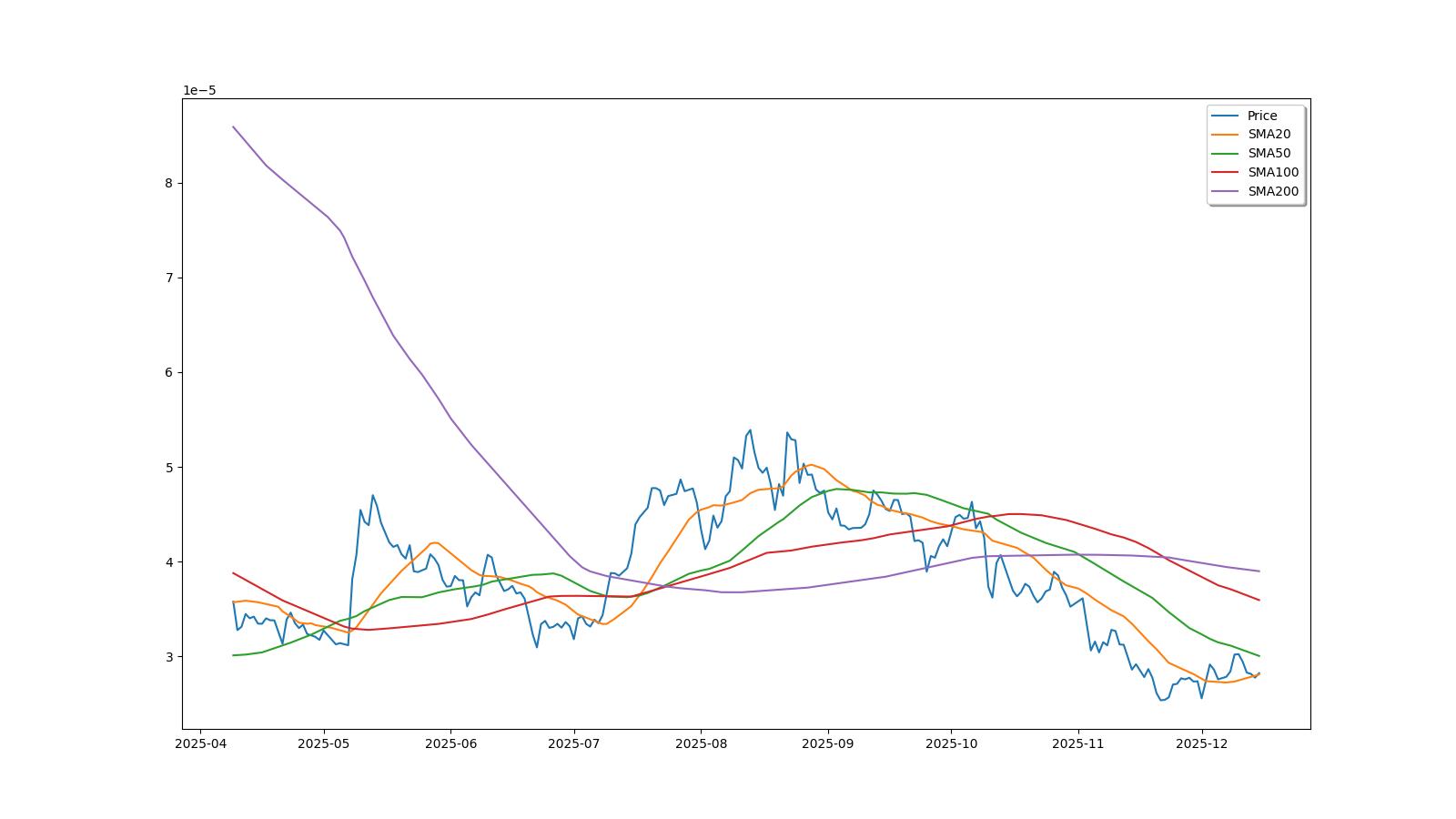Galaxy Fox Simple Moving Averages