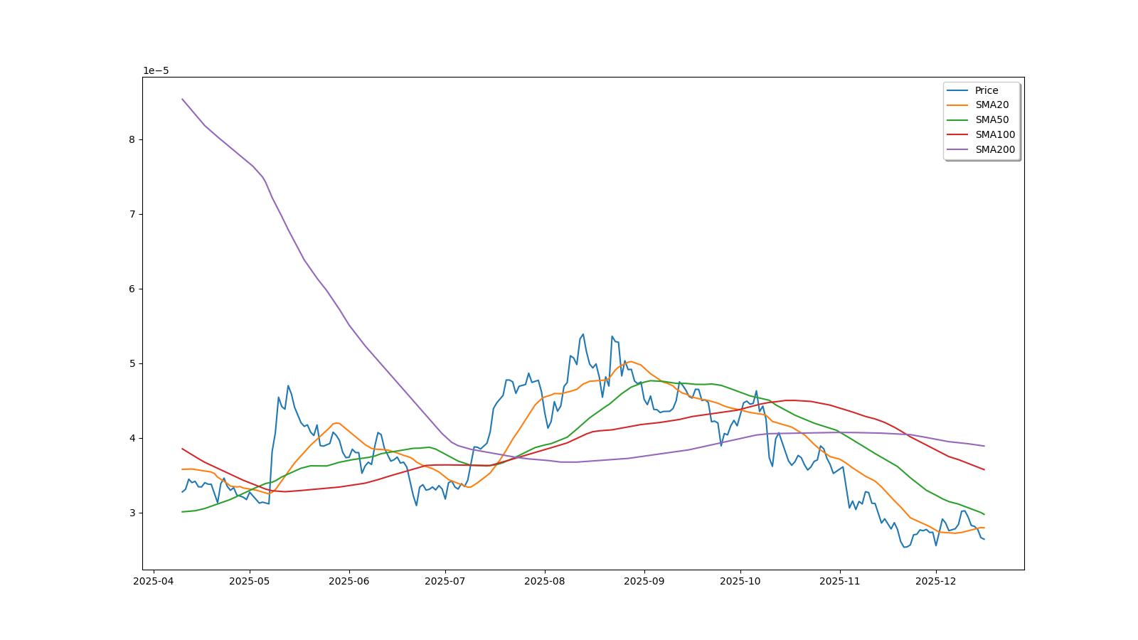 Galaxy Fox Simple Moving Averages