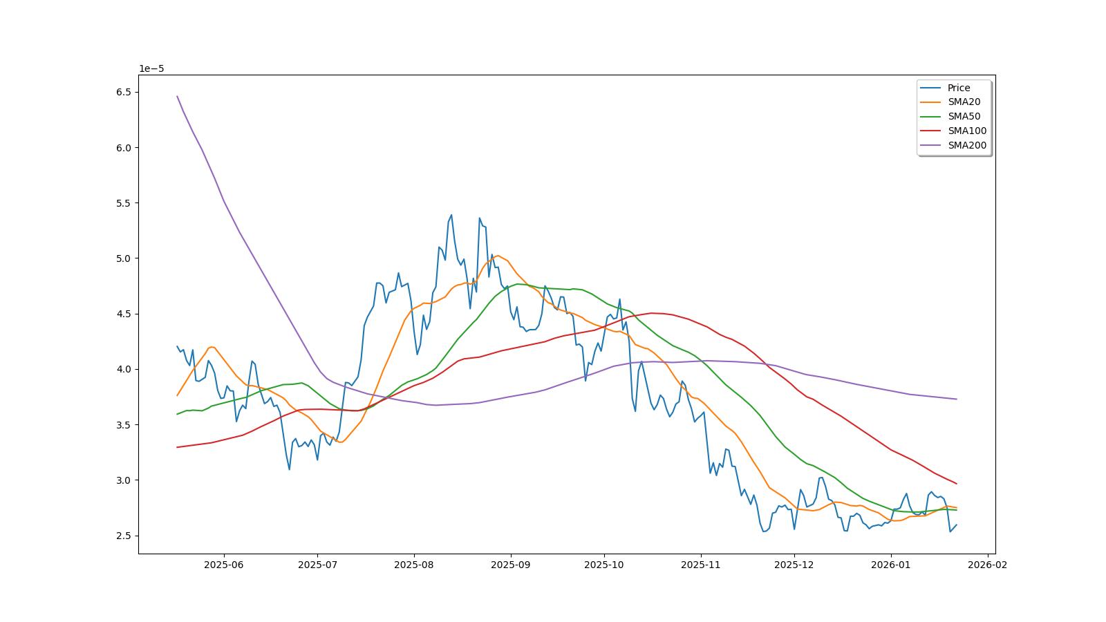 Galaxy Fox Simple Moving Averages