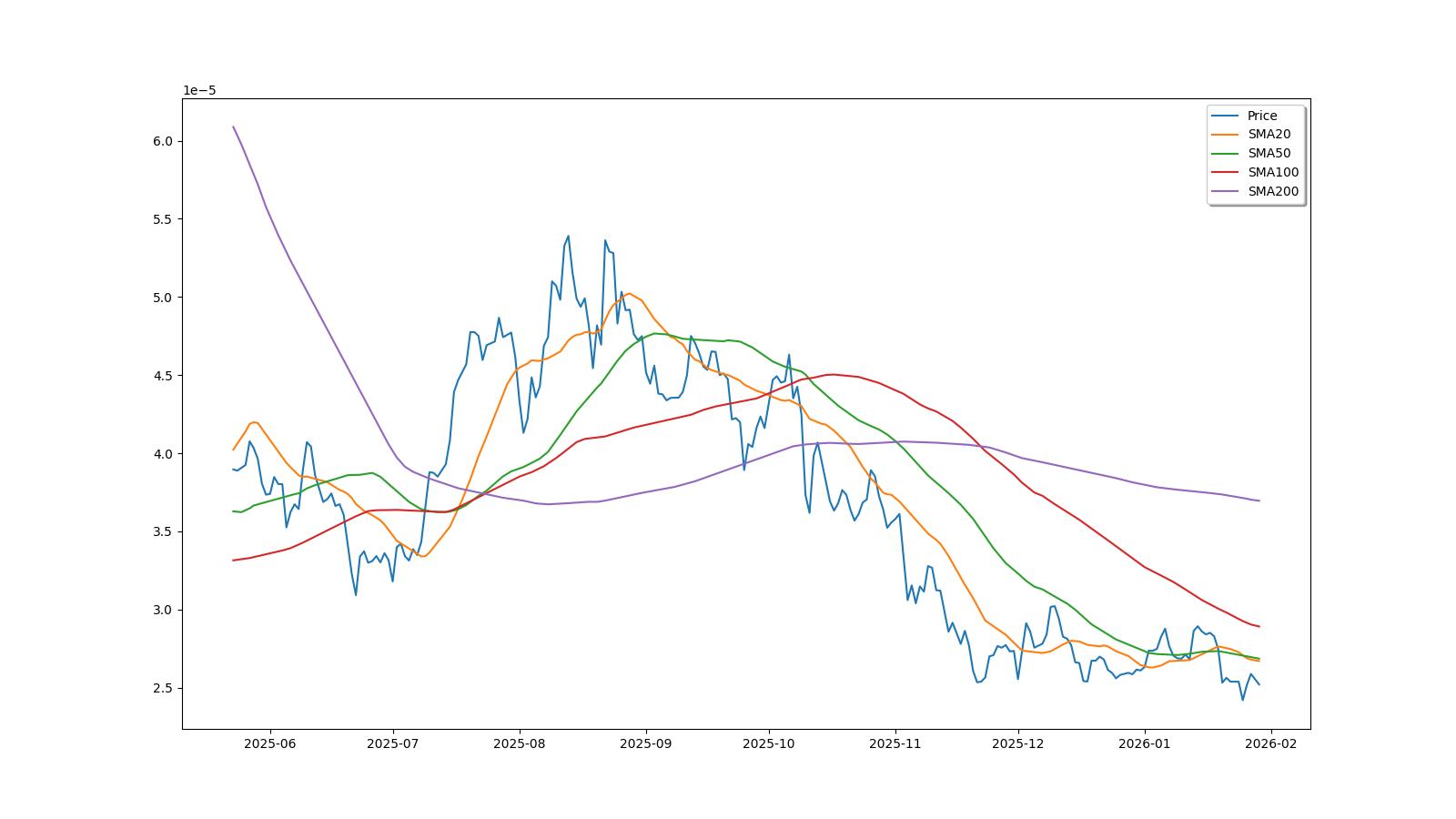 Galaxy Fox Simple Moving Averages
