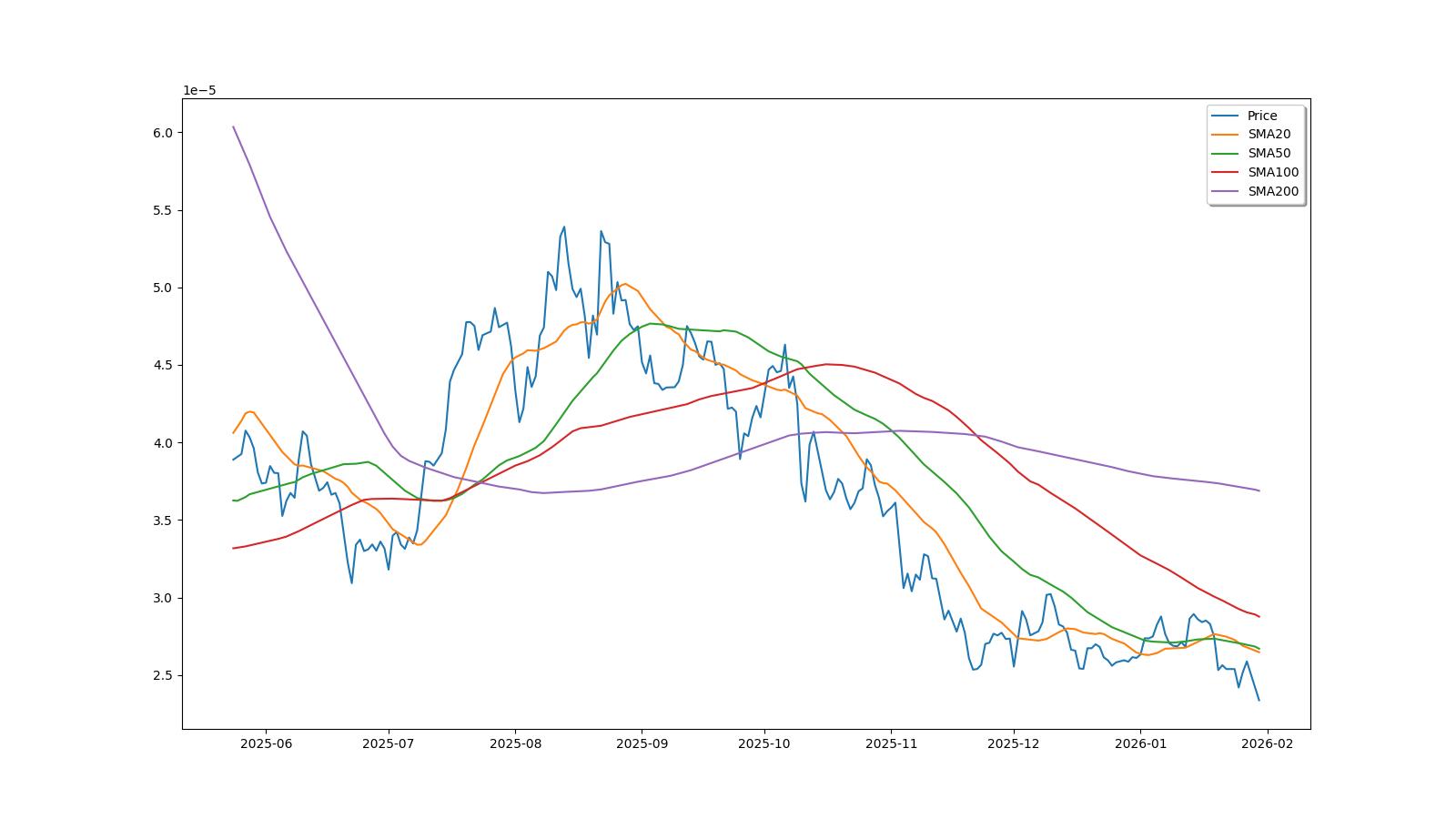 Galaxy Fox Simple Moving Averages