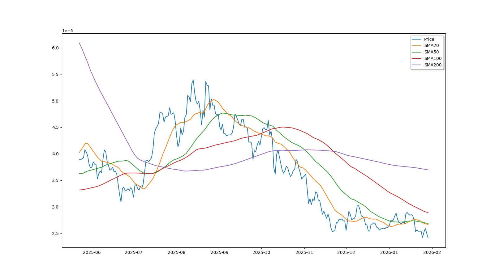 Galaxy Fox Simple Moving Averages
