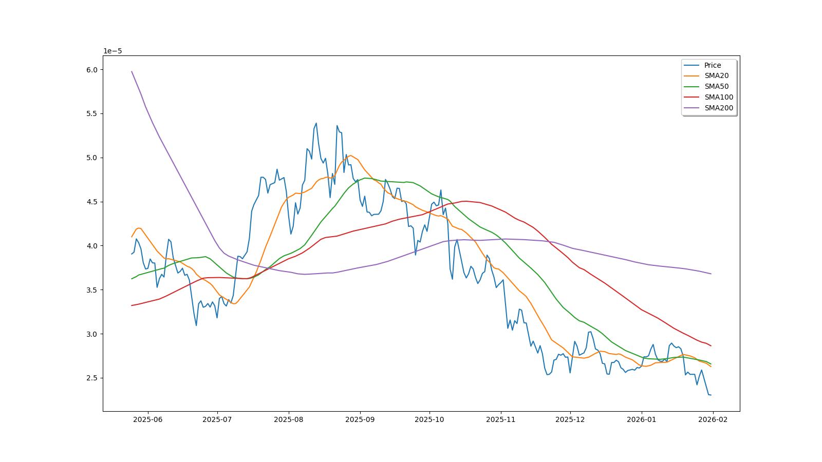Galaxy Fox Simple Moving Averages