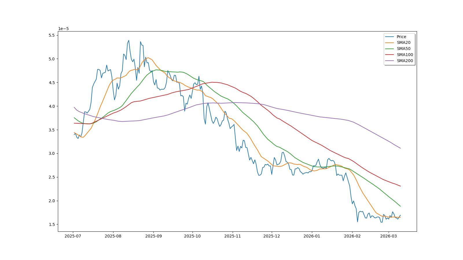 Galaxy Fox Simple Moving Averages