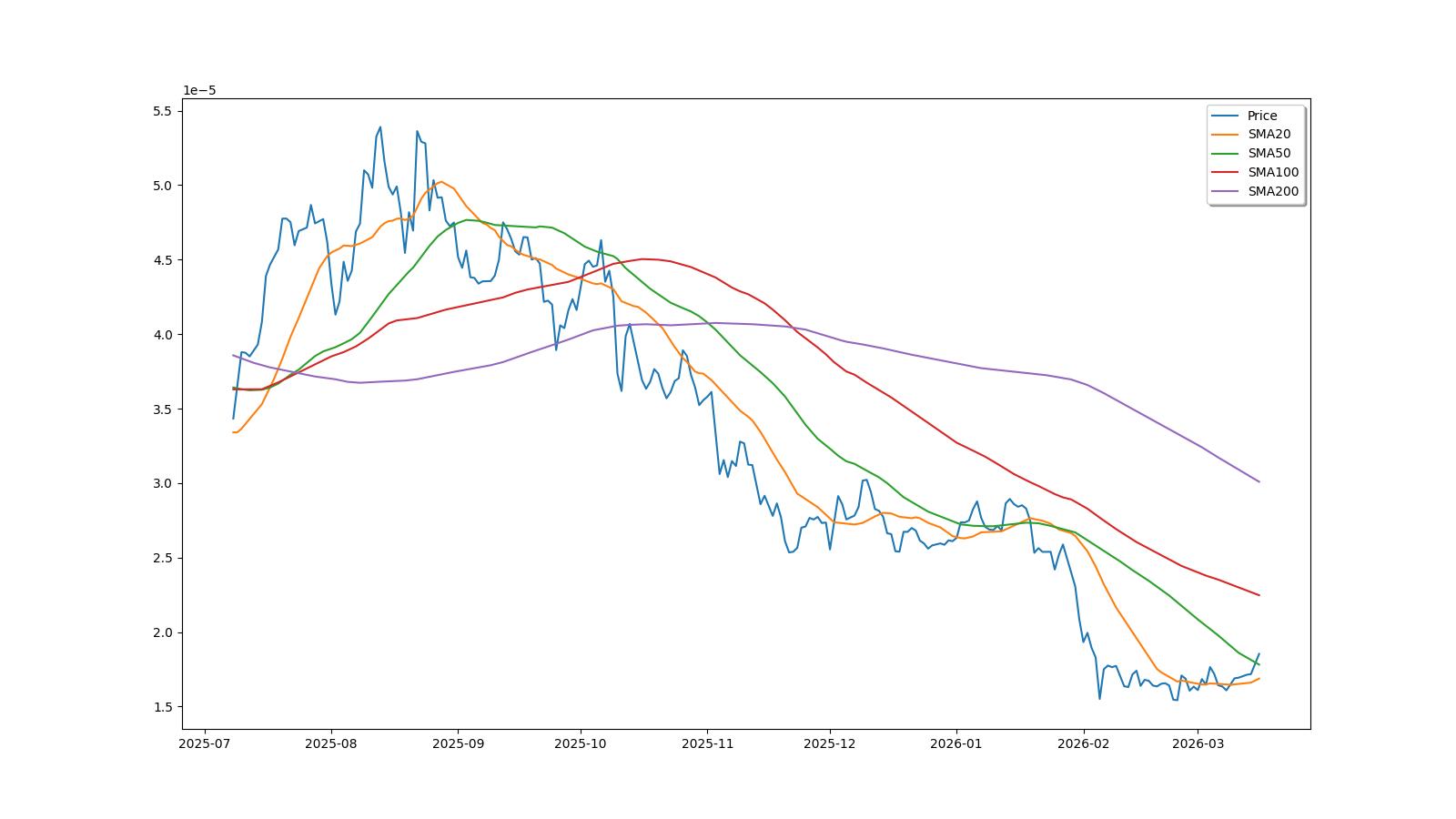 Galaxy Fox Simple Moving Averages