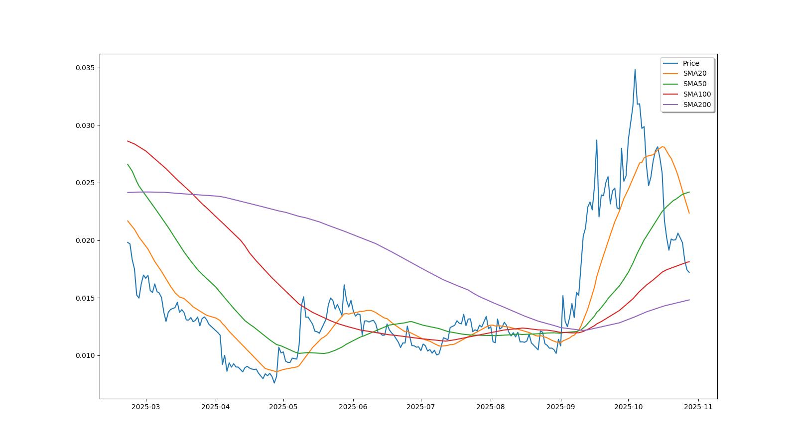 Galeon Simple Moving Averages