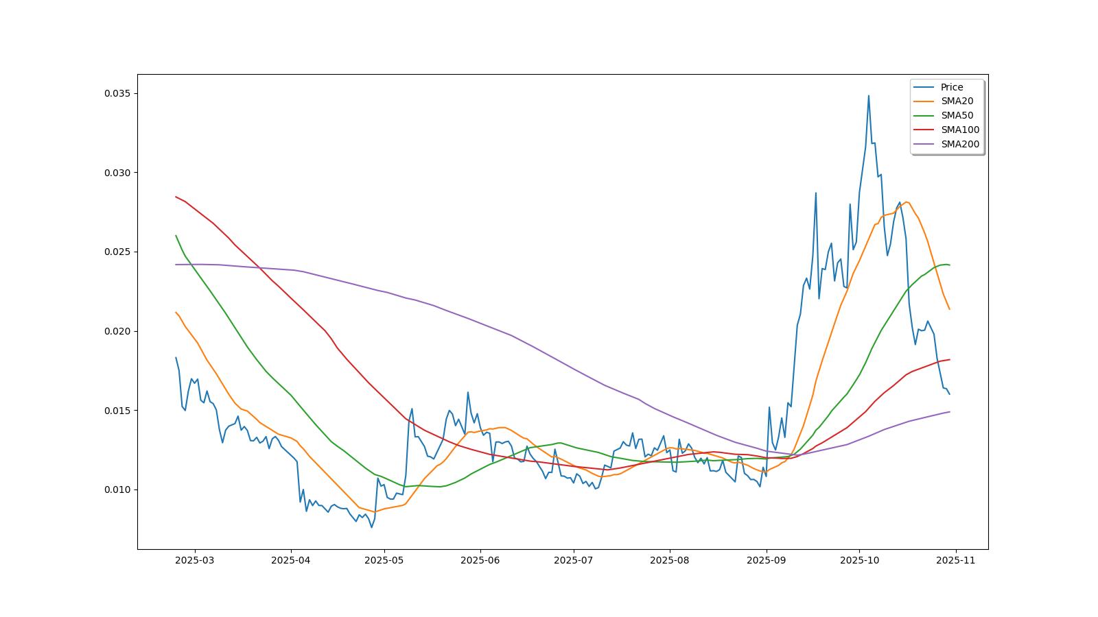 Galeon Simple Moving Averages