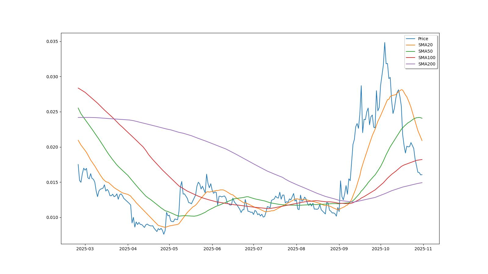 Galeon Simple Moving Averages