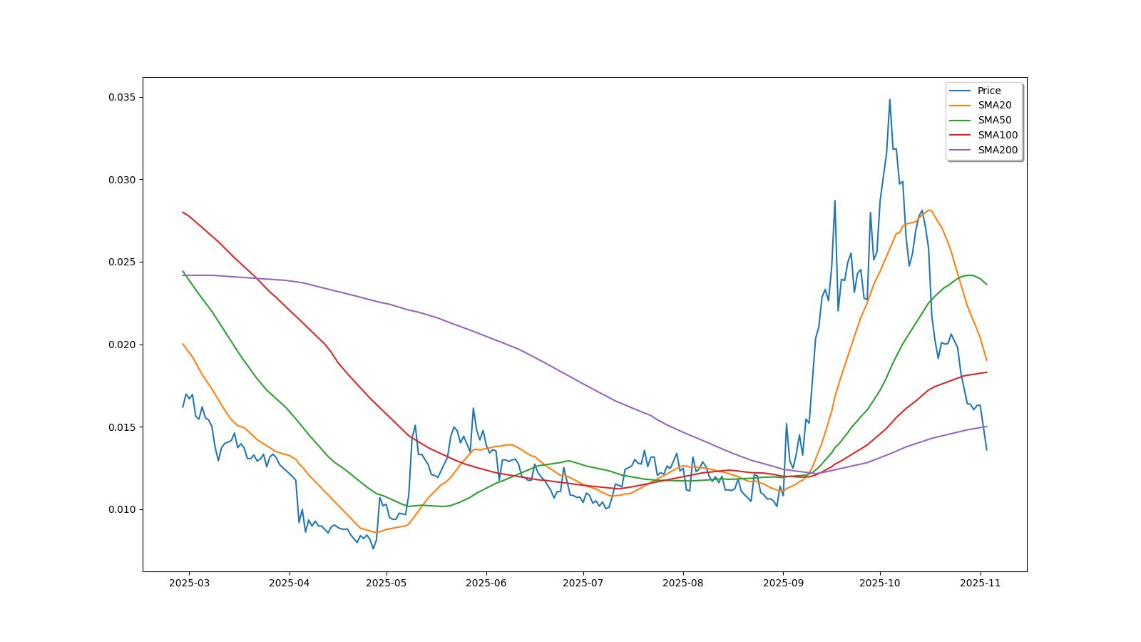 Galeon Simple Moving Averages