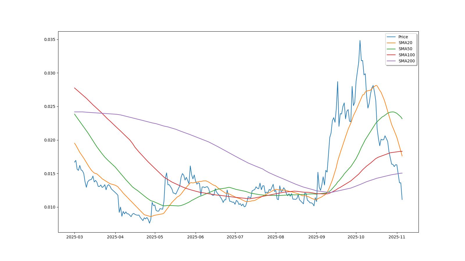 Galeon Simple Moving Averages