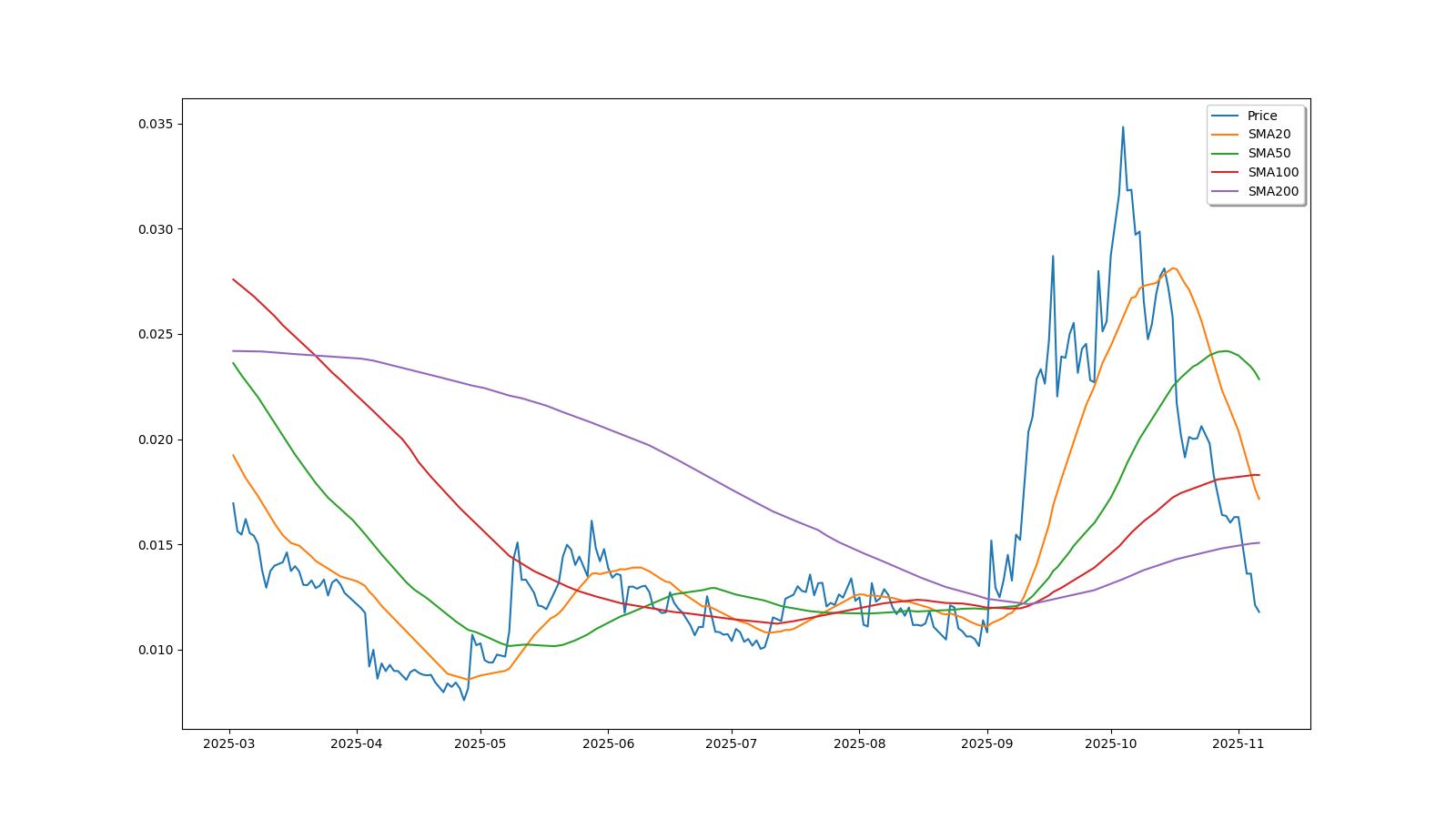 Galeon Simple Moving Averages