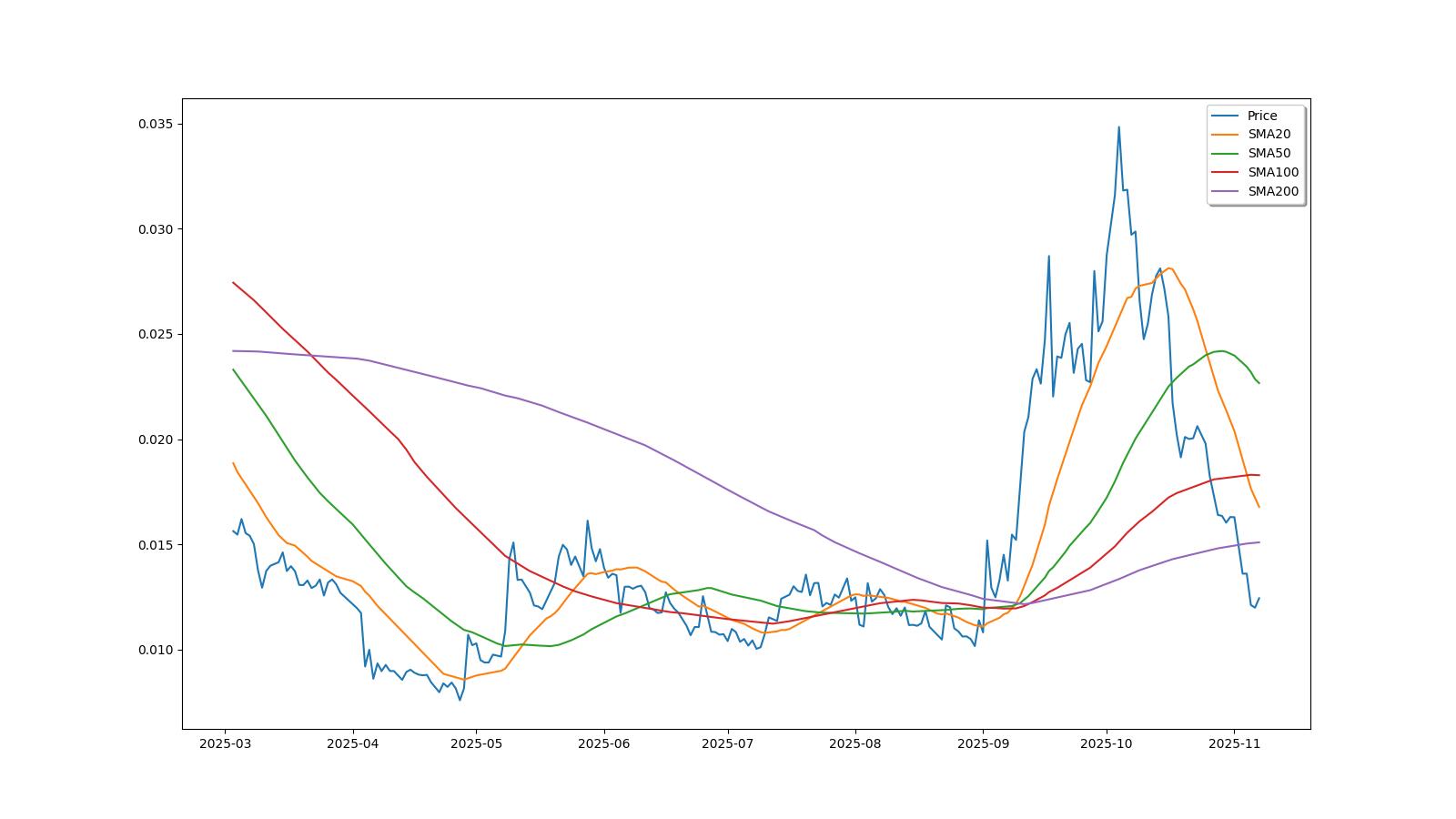 Galeon Simple Moving Averages
