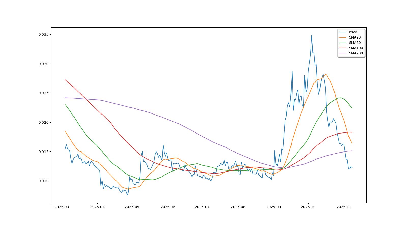 Galeon Simple Moving Averages