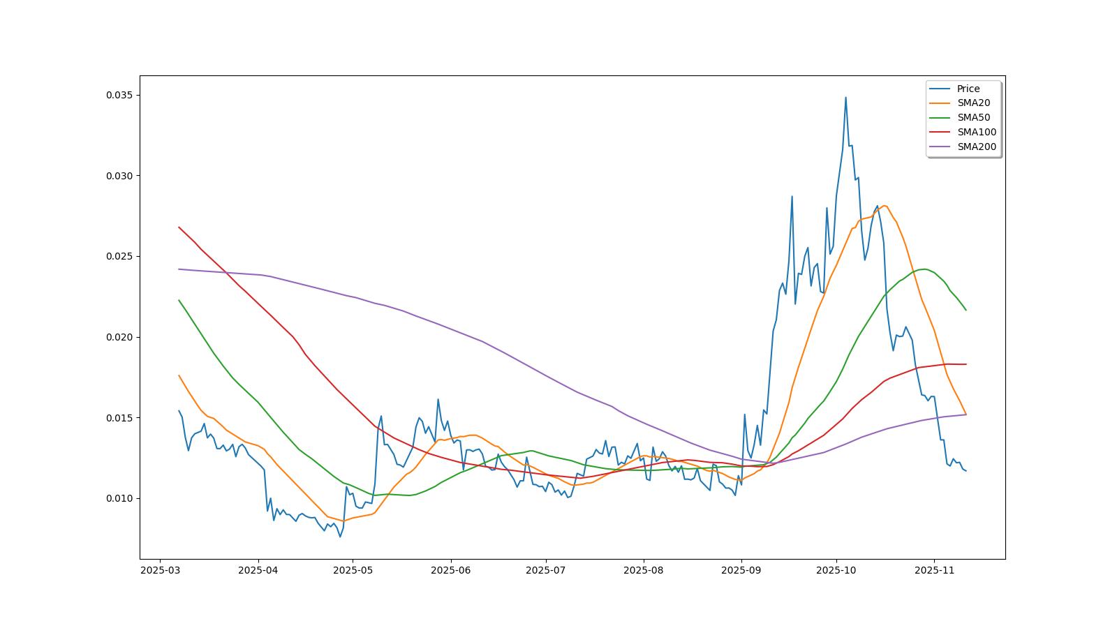 Galeon Simple Moving Averages
