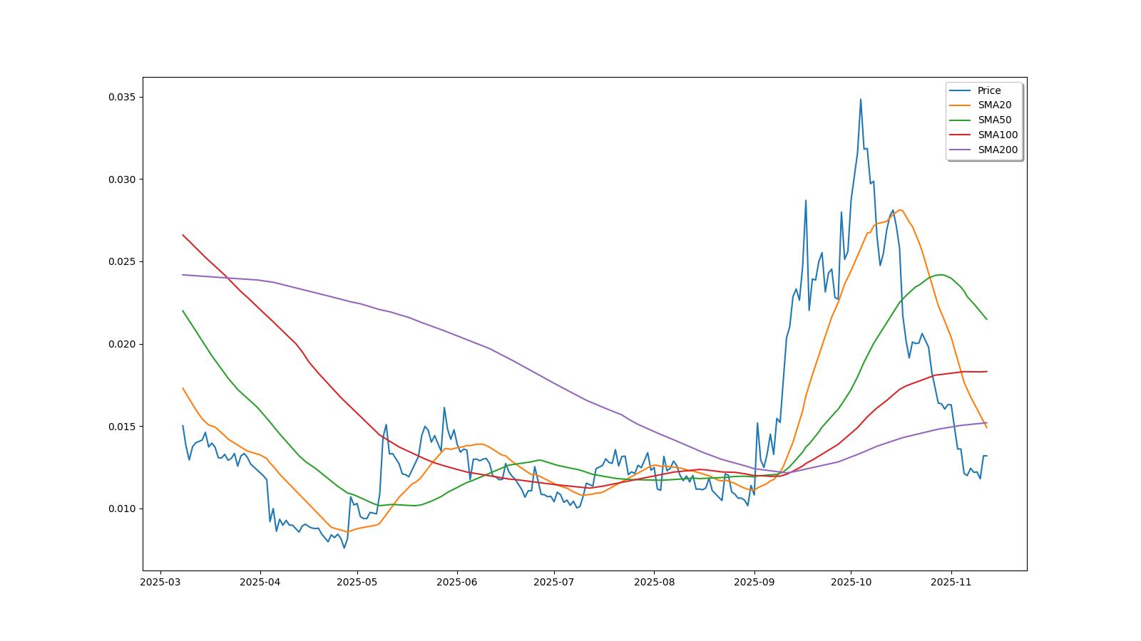 Galeon Simple Moving Averages
