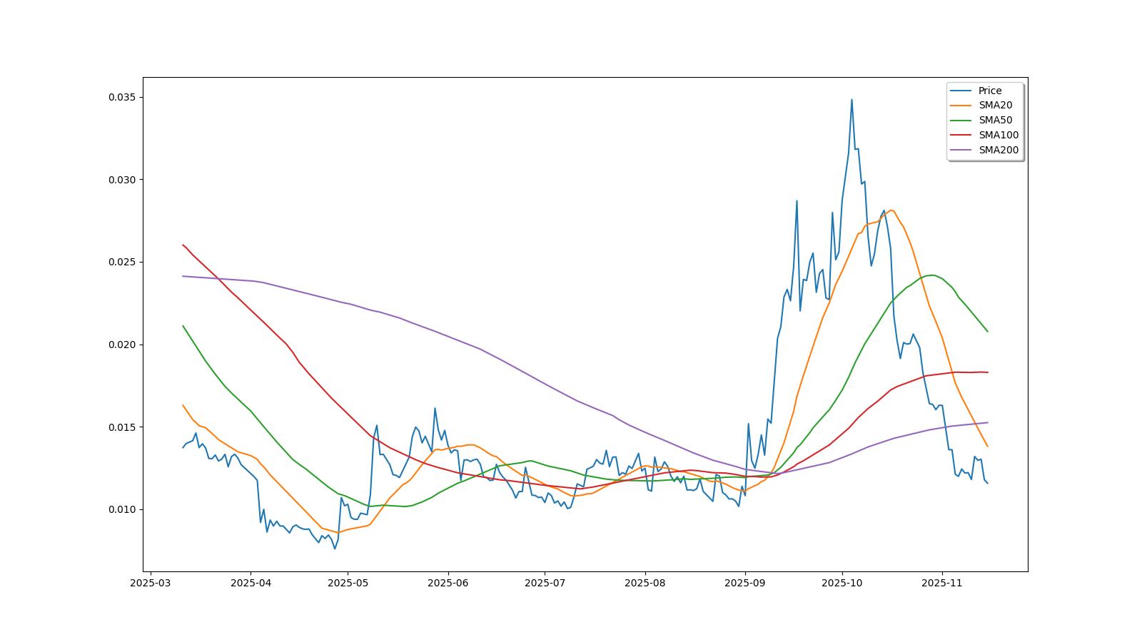 Galeon Simple Moving Averages