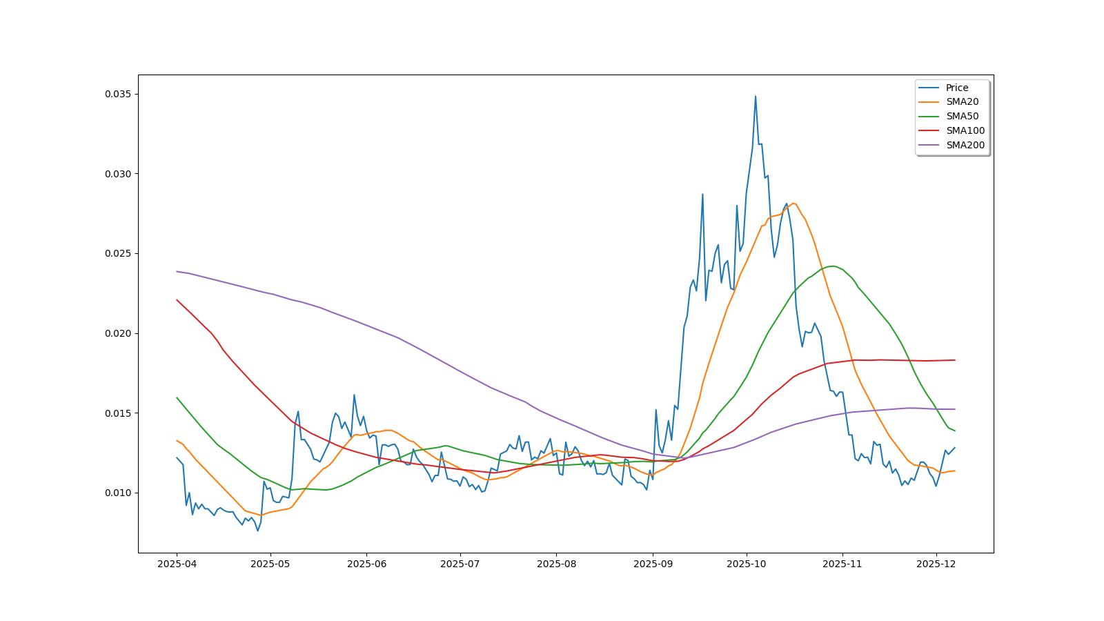 Galeon Simple Moving Averages