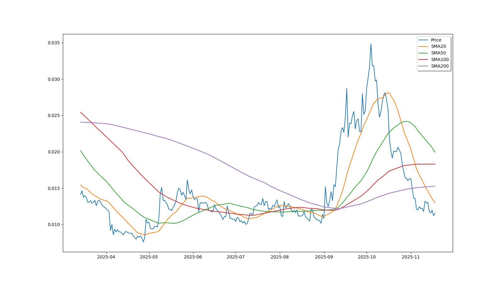 Galeon Simple Moving Averages